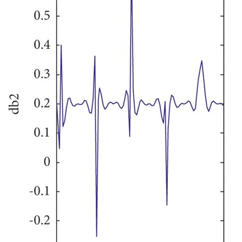 Comparison Diagram Of Different Wavelet Detection Cycle Slip Download Scientific Diagram