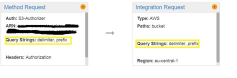 Amazon S3 Get File List From S3 Using Aws Serviceapi Gateway Proxy
