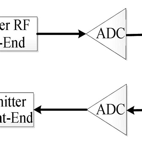 Block Diagram Of Sdr Download Scientific Diagram