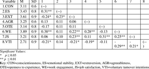 Means Standard Deviations And Inter Correlations Download Scientific Diagram