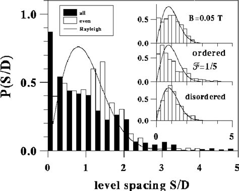 Figure 1 From Quantum Dot Self Consistent Electronic Structure And The Coulomb Blockade