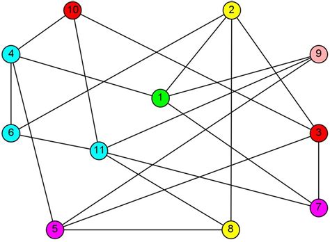 Evolutionary Algorithm For Graph Coloring Problem