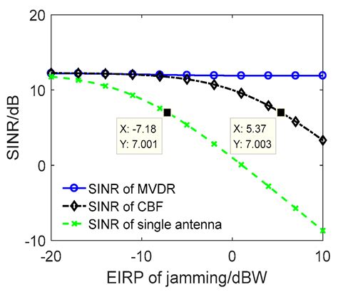 Satcom Earth Station Arrays Anti Jamming Based On Mvdr Algorithm