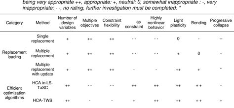 Table 1 From Topology Optimization Of Transient Nonlinear Structures