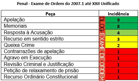 Incidência E Frequência Das Peças Mais Cobradas Na Oab Blog Exame De