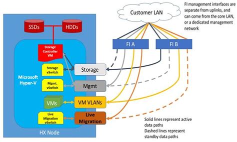 Cisco Hyperflex M5 All Flash Hyperconverged System With Hyper V 2016 And Citrix Xendesktop Cisco