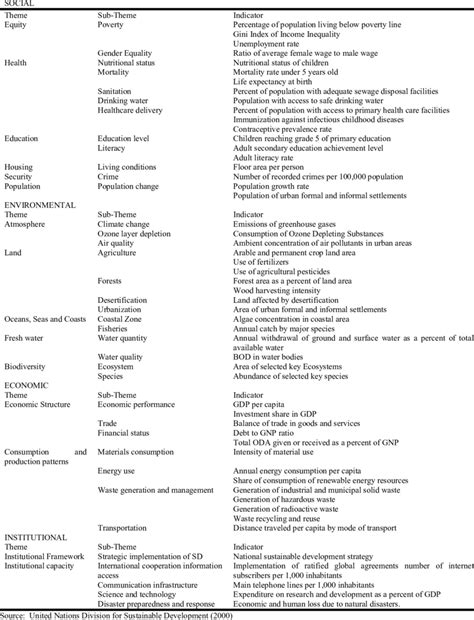 Csd Sustainable Development Indicators Framework Download Scientific Diagram