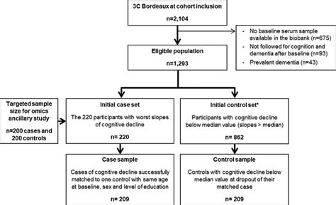 Flowchart Of Case Control Sampling In The Discovery Sample For Each Download Scientific