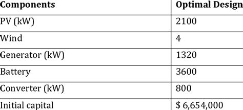 Optimal System Design Download Table