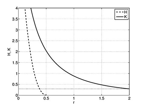 The Functions H Dashed Line And K Solid Line The Horizontal Dotted Download Scientific