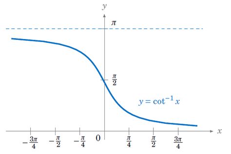 Inverse Cotangent Inverse Cosecant Inverse Secant And Inverse