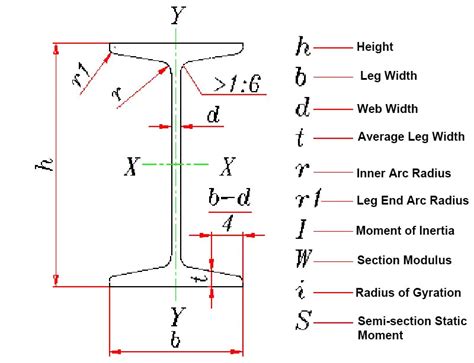 Weight And Size Table For I Beams Compraco Indústria E Construção