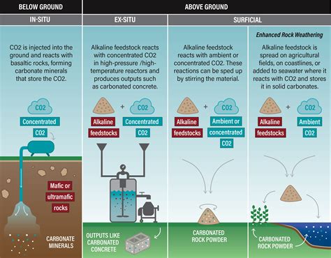 Carbon Mineralization Geologic Co2 Sequestration Methods Lot21