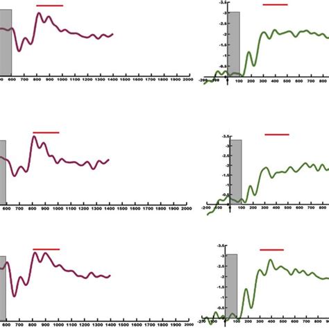 event related potential erp data from the short condition violet download scientific diagram