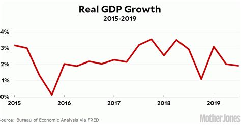 Chart Of The Day Gdp Growth Slows In Q3 Mother Jones