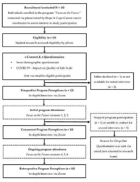 Data Collection Flowchart Download Scientific Diagram
