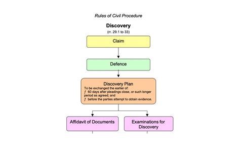 Civil Procedure Flow Chart