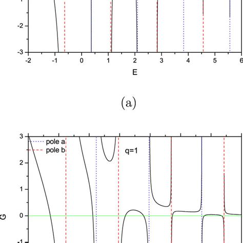 the eigen energy e obtained from g functions varies with the coupling