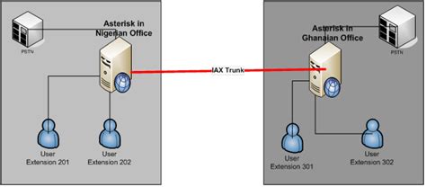 Interconnecting Asterisk Ip Pbx
