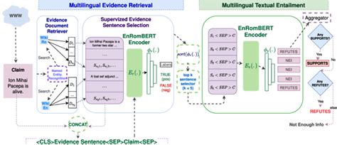 overview of the multilingual evidence retrieval and claim verification download scientific