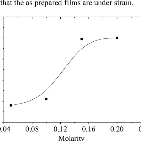 Variation Of Corrected Lattice Constant Ofpbs Films With Molarity Download Scientific Diagram