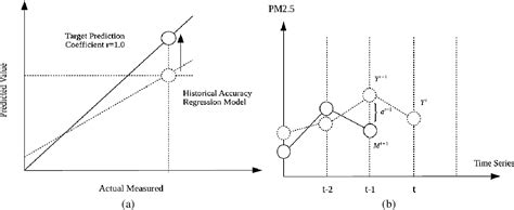 Figure 1 From Hybrid Algorithms Based On Historical Accuracy For