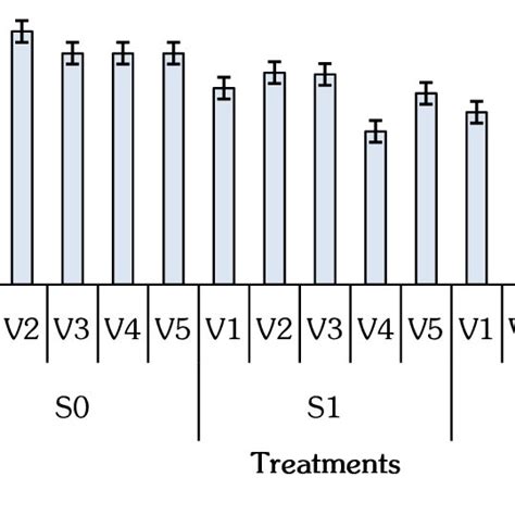 Interaction Effect Of Genotype And Salinity On Leaf Chlorophyll Content