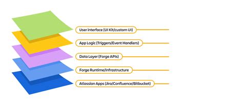 Identify Forges Components Learning Atlassian Community