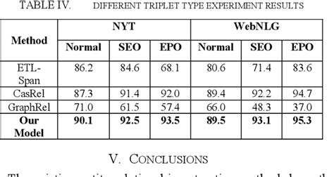 Table Iv From Joint Entity And Relation Extraction Method Fused With Multiple Information