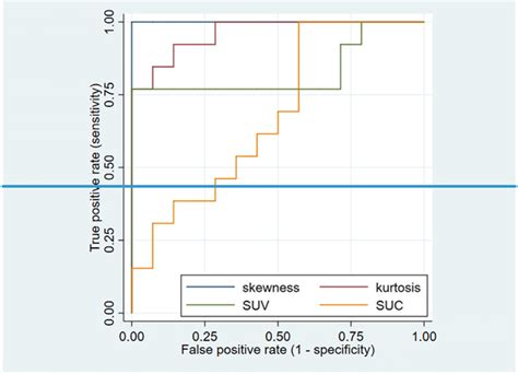 The Empirical Roc Curve Of The Four Investigated Imaging Parameters Download Scientific Diagram
