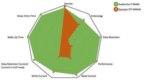 How We Built The Best Non Volatile Memory For Industrial Automation And IIoT Applications Using