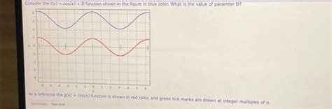 Solved Onsider The F X Cos X D Function Shown In The Chegg Com