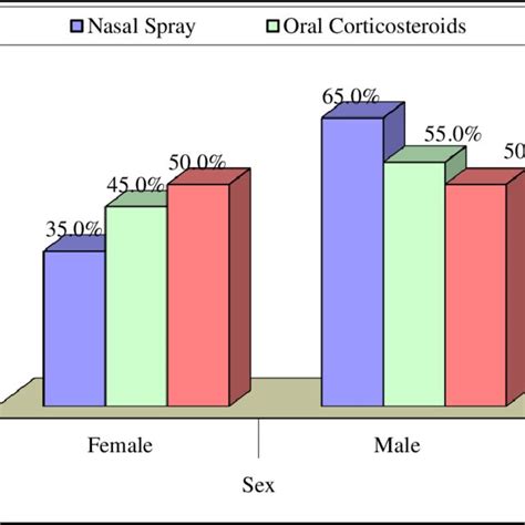 Graph Showing Males And Females Percentage Among The Three Groups Download Scientific Diagram