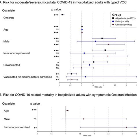 Forest Plots Of Mixed Model Logistic Regression Analysis A Comparing Download Scientific