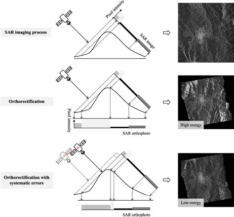 Figure 2 From A Novel Geometric Calibration Method Of Spaceborne Sar