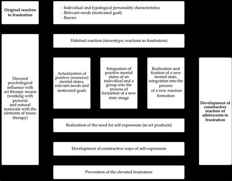 Theoretical Model Of Development Of Adolescents Constructive Reactions