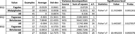 Output From One Way ANOVA Analysis Download Table