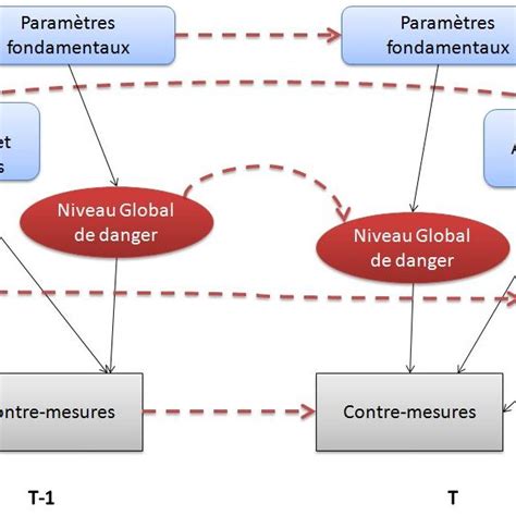Structure Du Réseau Bayésien Statique Bouejla And Al 2012 Download Scientific Diagram