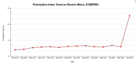 Attention To Polarization Index Pi Trends In Motor Testing Its Well Known That Higher