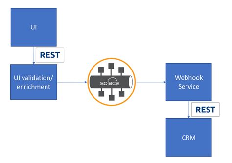 How To Maximize Microservices By Combining Messaging Rest And Webhooks Solace