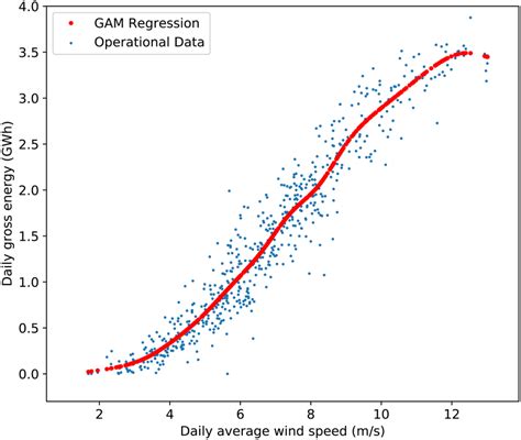 Example Of The Application Of A Gam Regression Algorithm For The Wind Download Scientific