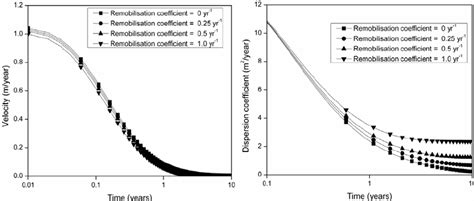 Temporal Distribution Of Velocity Of Download Scientific Diagram