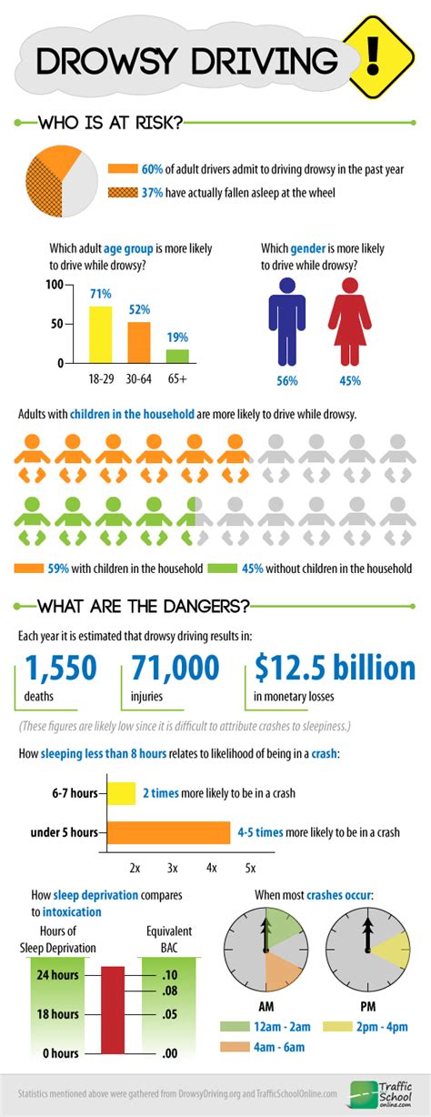 Drowsy Driving Dangers Infographic Traffic School Online