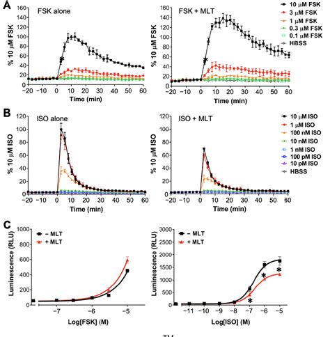 Figure 1 From Real Time Determination Of Intracellular Camp Reveals Functional Coupling Of Gs