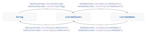 GitHub Renggli Dart Xml Lightweight Library For Parsing Traversing And Transforming XML In