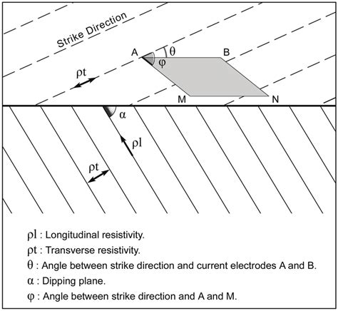 The Directional Square Configuration Over An Anisotropic Half Space Download Scientific Diagram