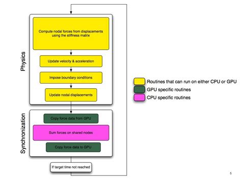 Flexible Hardware Mapping For Finite Element Simulations On