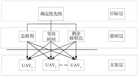 Multi Uav Cooperative Path Planning Based On Multi Index Dynamic Priority