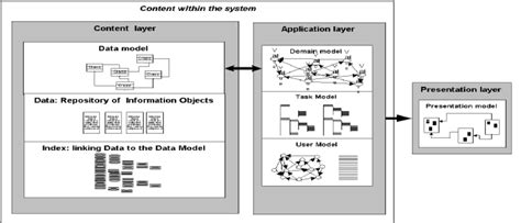 Concept Based Wis Containing The Content Within The Application Download Scientific Diagram