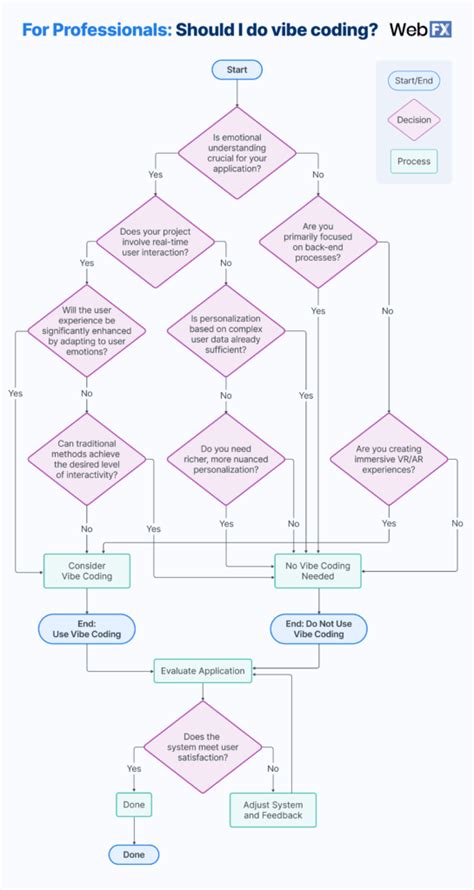 Vibe Coding Explained When To Use It How To Get Started